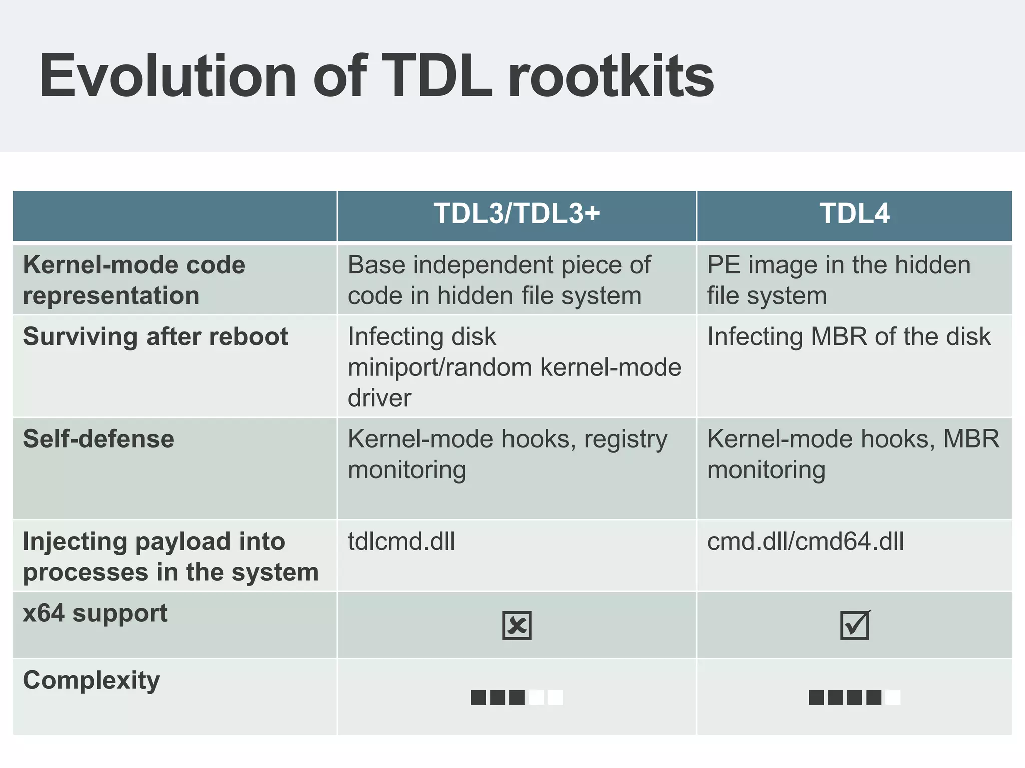 Defeating x64: The Evolution of the TDL Rootkit | PDF