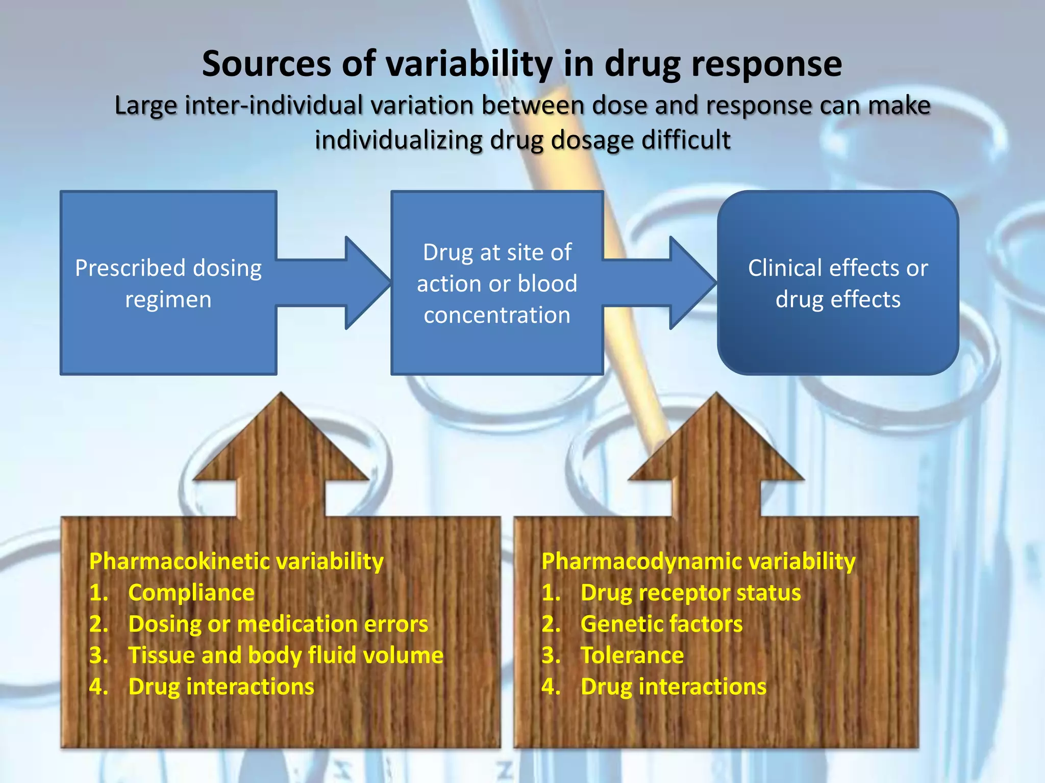 Therapeutic drug monitoring | PPTX