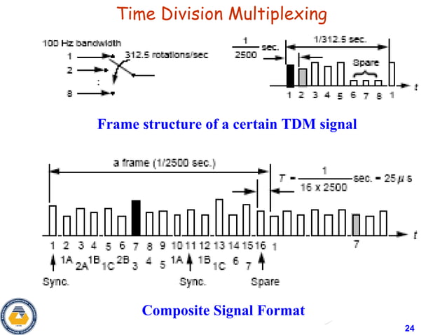 Time Division Multiplexing | PPT