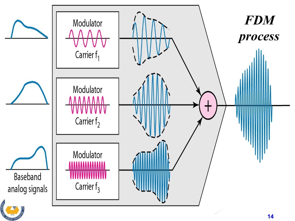 Time Division Multiplexing Time Division Multiplexing