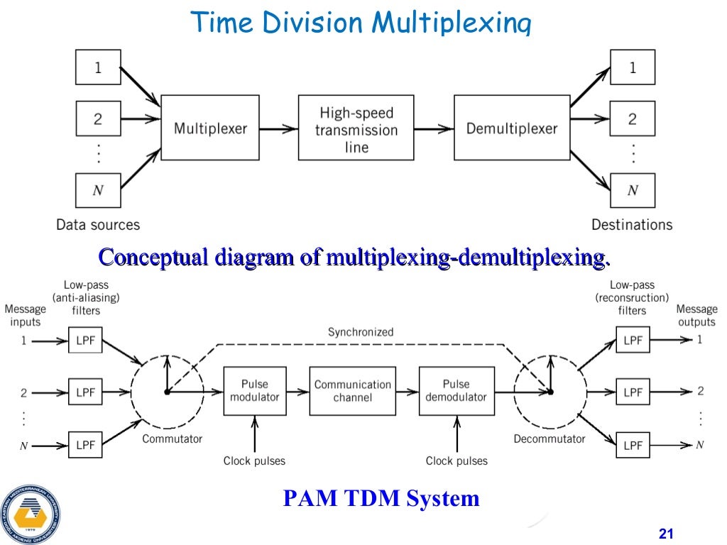 Time Division Multiplexing Time Division Multiplexing