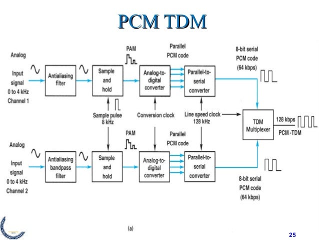 Time Division Multiplexing