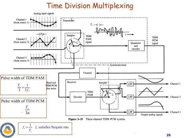 Time Division Multiplexing