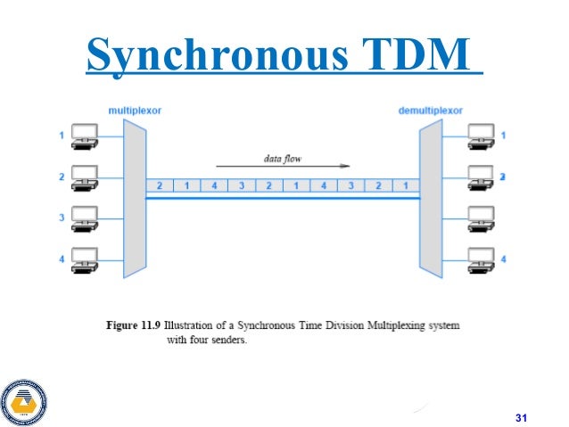 Time Division Multiplexing