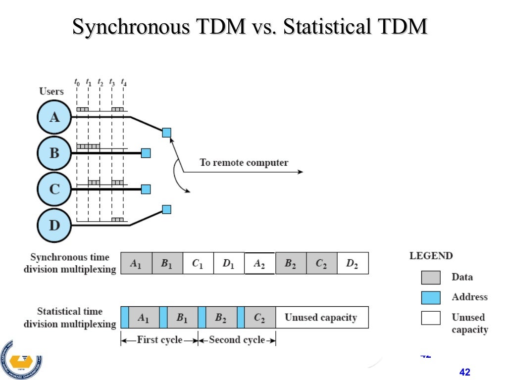 Time Division Multiplexing Time Division Multiplexing
