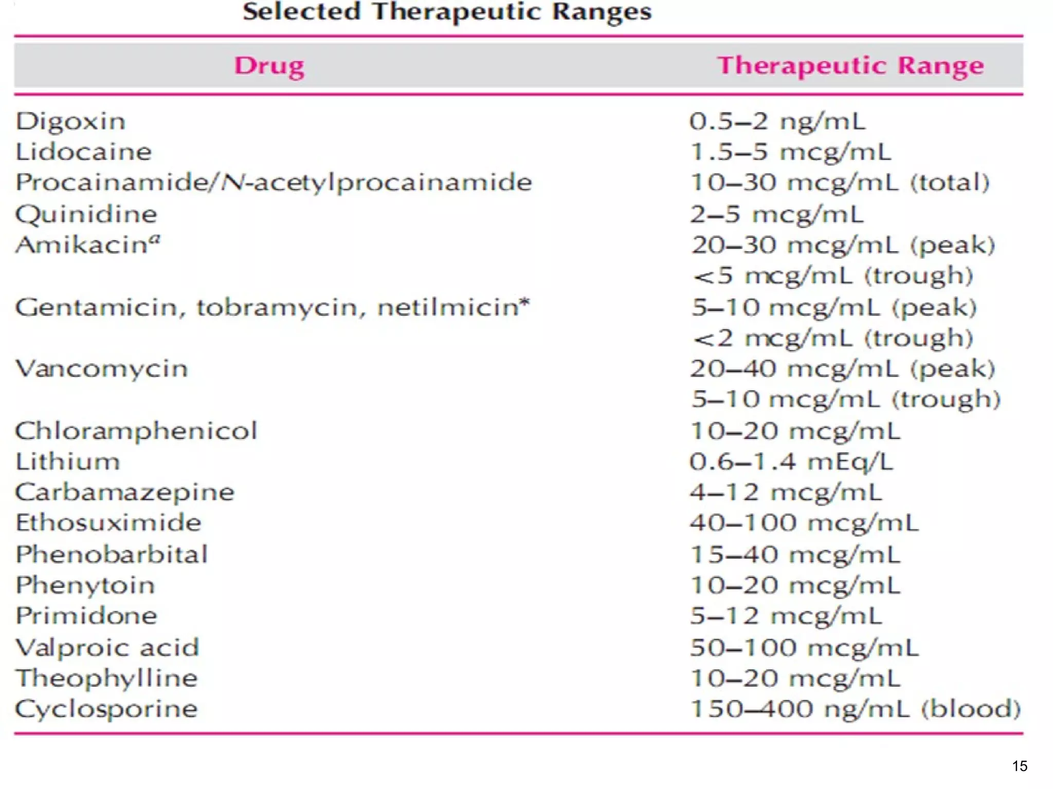 Therapeutic Drug Monitoring (TDM) | PPT