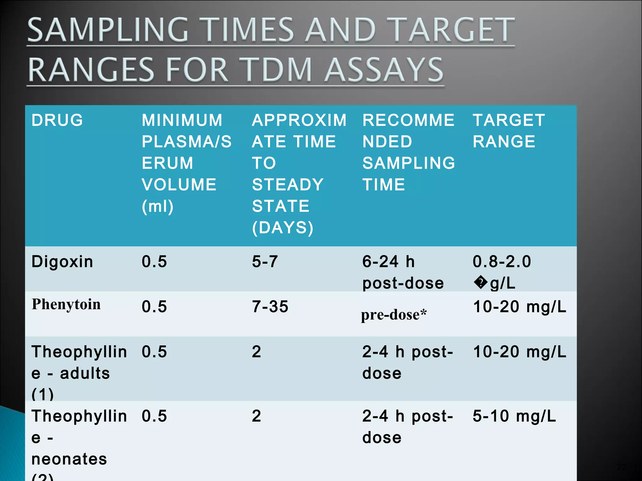 Therapeutic Drug Monitoring (TDM) | PPT