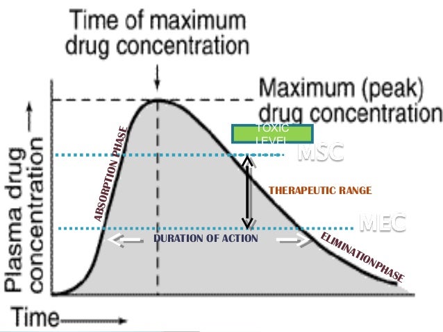 Therapeutic Drug Monitoring (TDM)