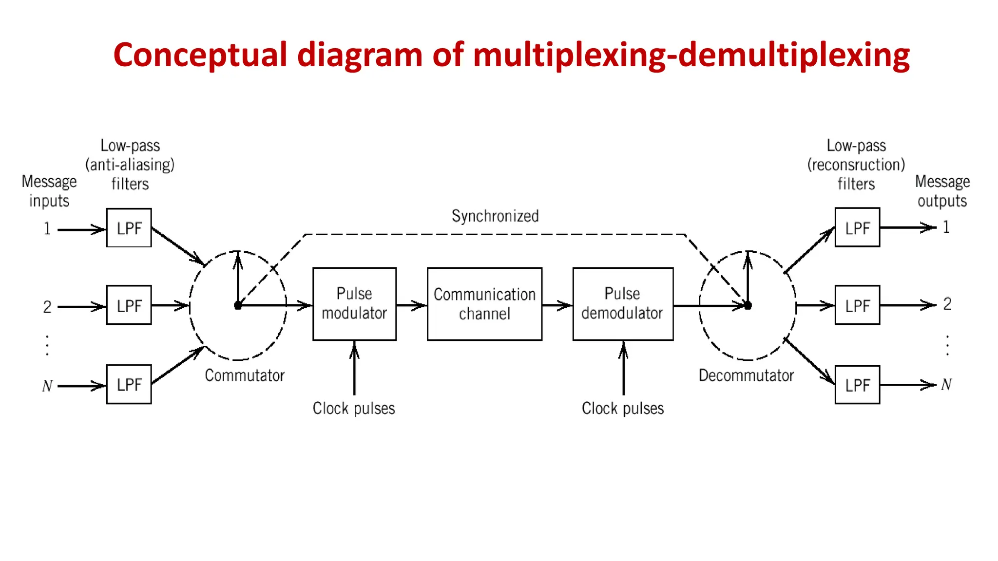 TIME DIVISION MULTIPLEXING TECHNIQUE FOR COMMUNICATION SYSTEM | PPTX