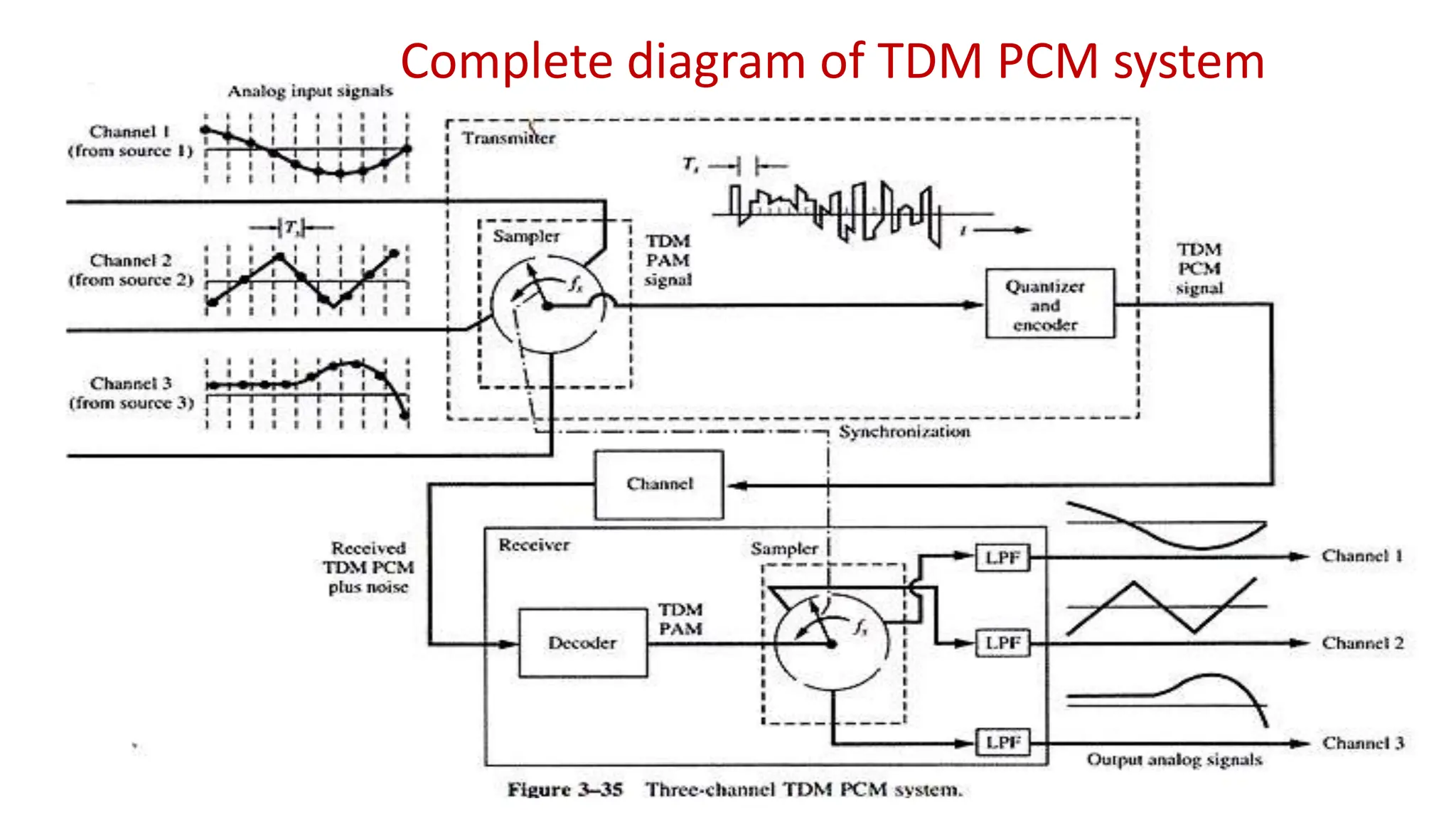 TIME DIVISION MULTIPLEXING TECHNIQUE FOR COMMUNICATION SYSTEM | PPTX