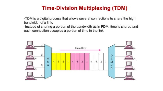 TIME DIVISION MULTIPLEXING TECHNIQUE FOR COMMUNICATION SYSTEM | PPTX
