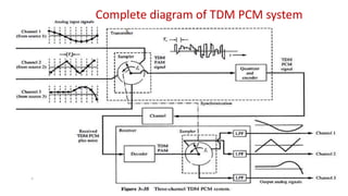 TIME DIVISION MULTIPLEXING TECHNIQUE FOR COMMUNICATION SYSTEM | PPTX