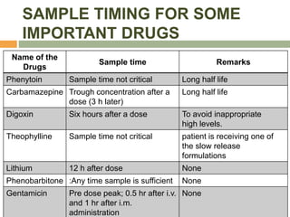 Therapeutic drug monitoring | PPTX