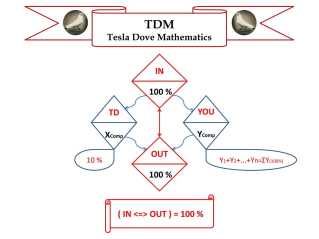 TDM - Tesla Dove Mathematics | PPT