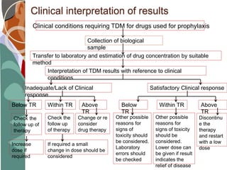 THERAPEUTIC DRUG MONITORING S KOSEY 2 | PPTX