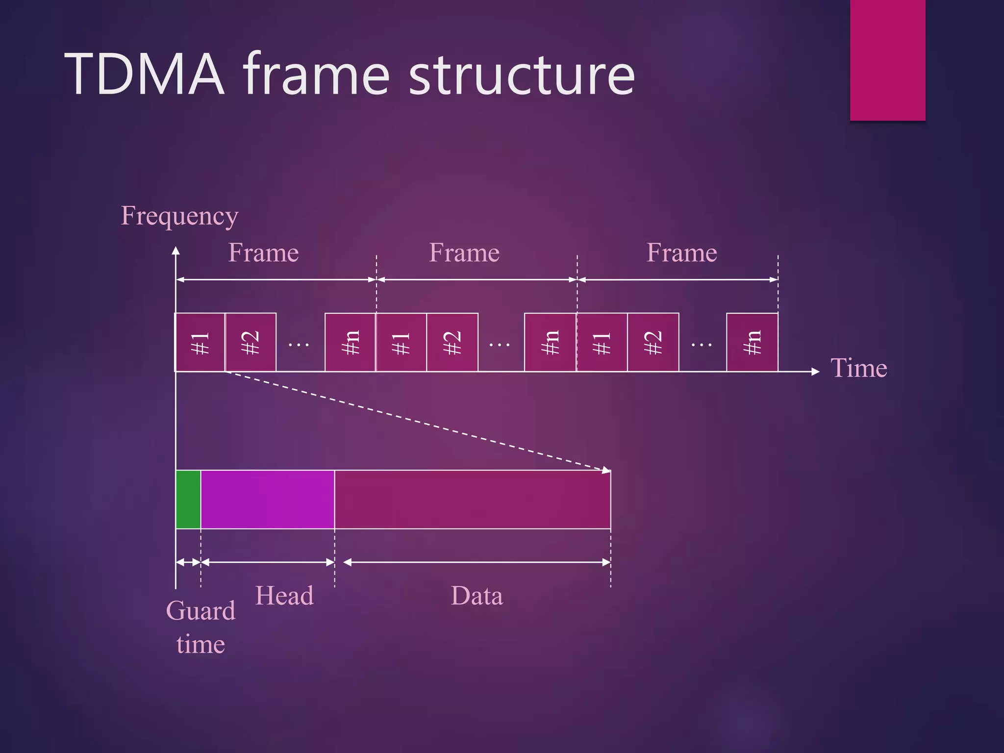 Tdma Time Division Multiple Access Pptx Computer Networking Computing