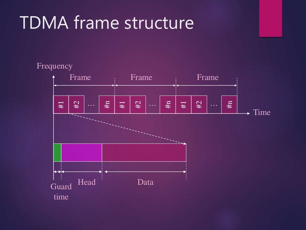 TDMA Time Division Multiple Access
