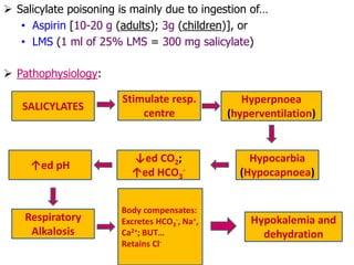 TDM Pointers - Salicylates & Paracetamol Poisoning.pdf