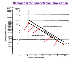 TDM Pointers - Salicylates & Paracetamol Poisoning.pdf