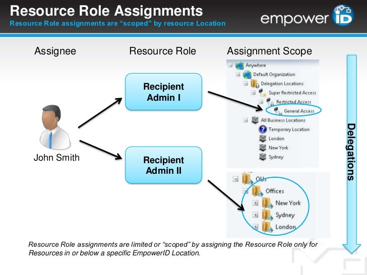 Role-Based Access Control