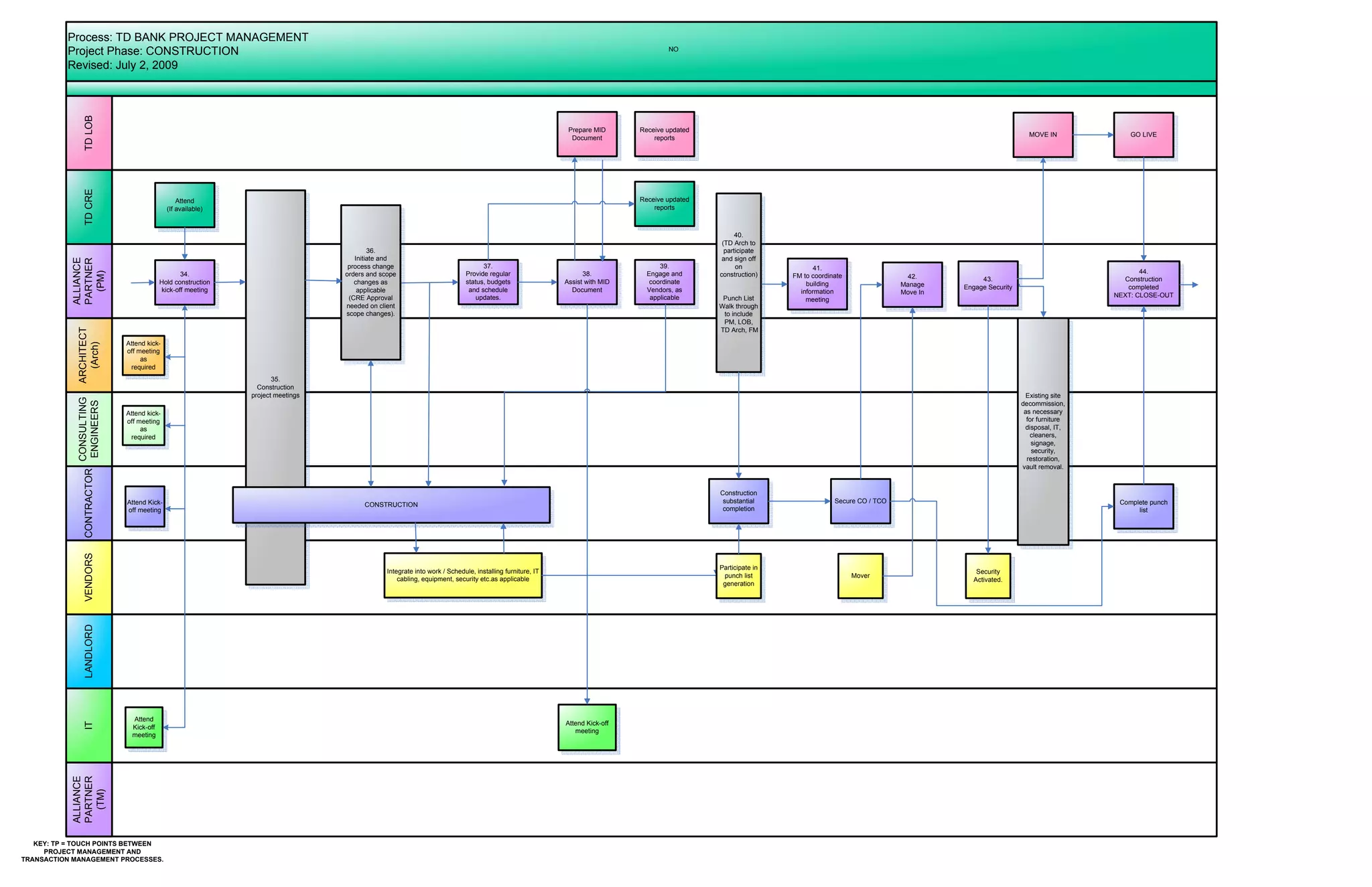 TD PM Process Map rev1 07.02.09