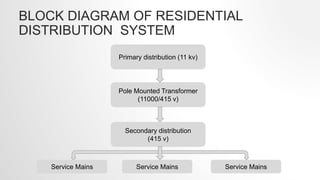 Residensial distribution system | PPT