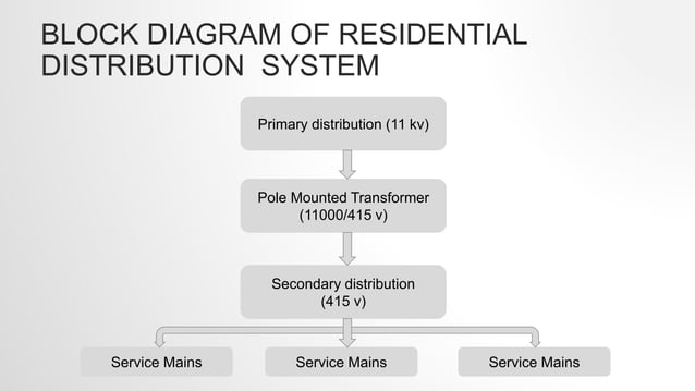 Residensial distribution system | PPT