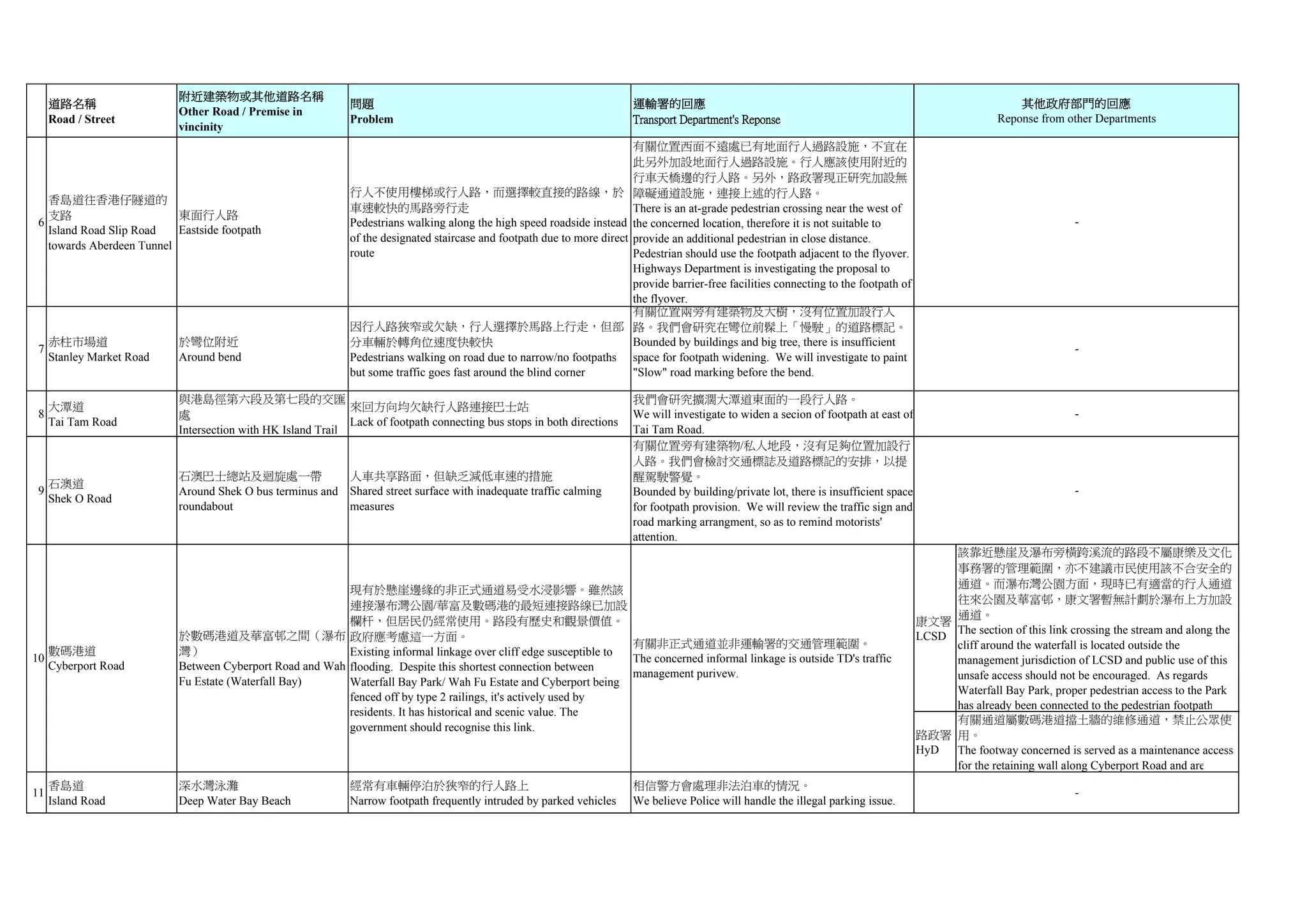 TD response on list of missing and sub standard pedestrian links in ...