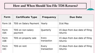 The Ultimate Guide to TDS: Rules and Certificate Explained | PDF ...