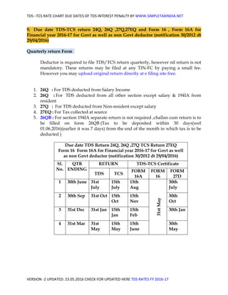 Tds tcs rates fy 2016-17 | PDF