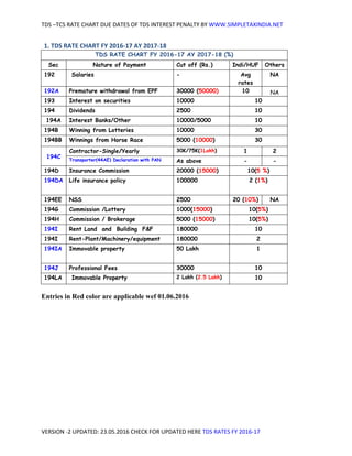 Tds tcs rates fy 2016-17 | PDF