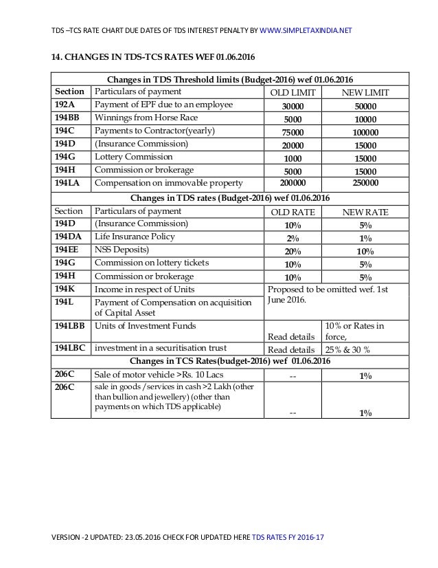 Tds tcs rates fy 2016-17