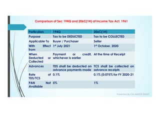 TDS 194Q vs TCS 206C(1H) | PPT