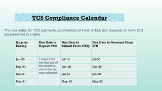 TDS and TCS of Income Tax Act.pptx in briefly | PPTX