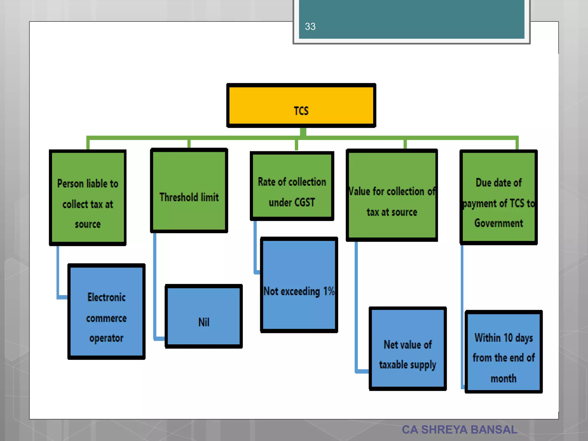 TDS and TCS provisions in GST | PPT