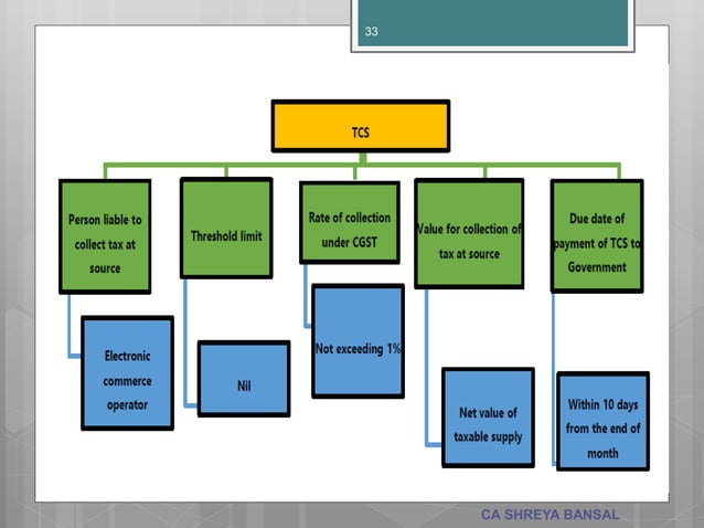 TDS and TCS provisions in GST | PPT