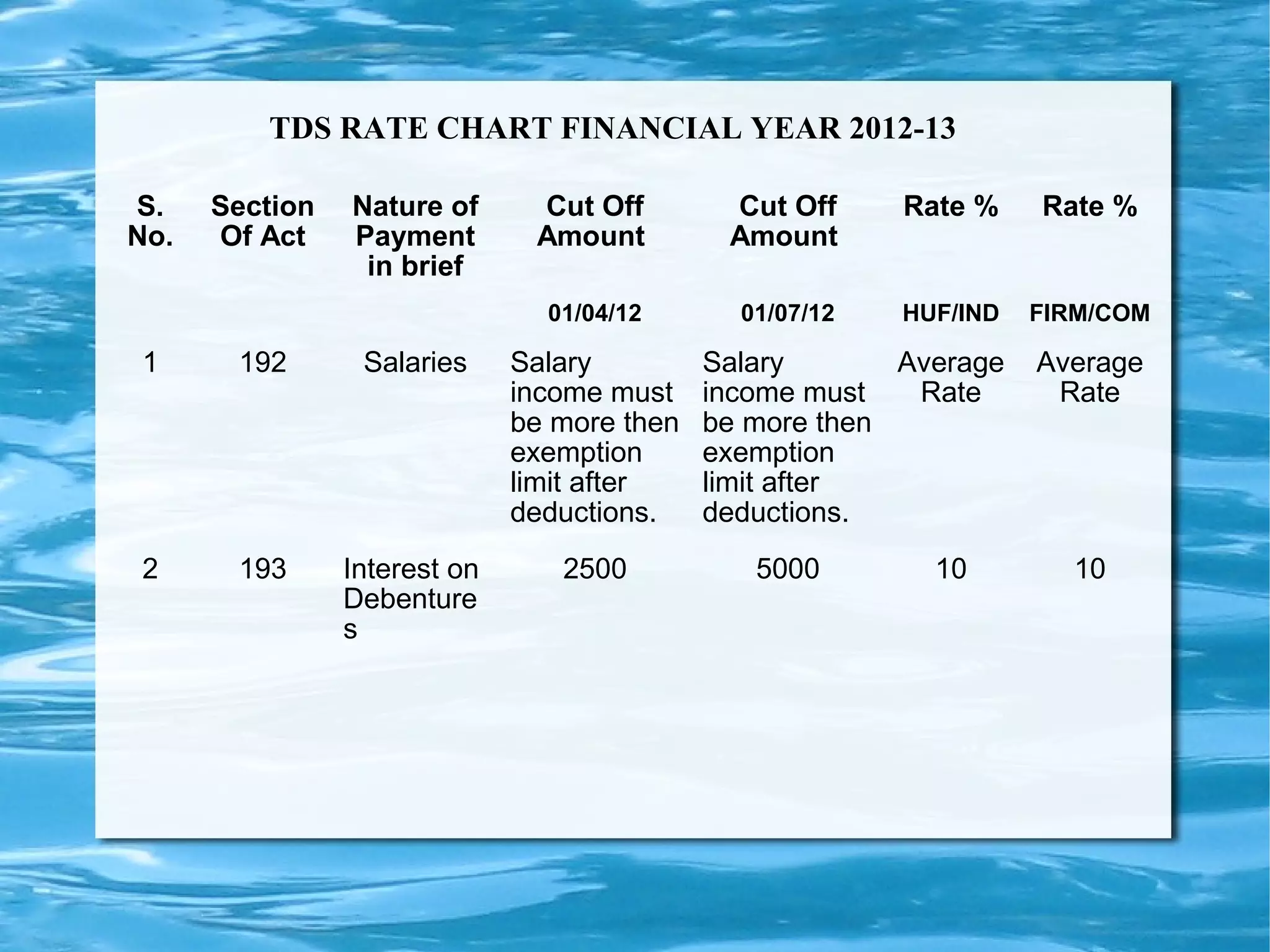 Tds chart | PPT | Business Accounting & Finance | Business