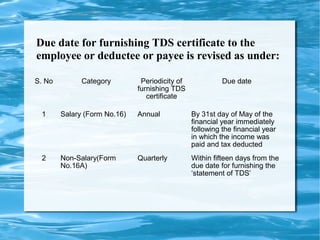 Tds chart | PPT | Business Accounting & Finance | Business