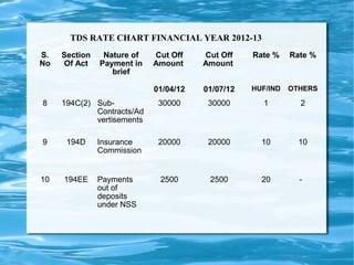 Tds chart | PPT | Business Accounting & Finance | Business
