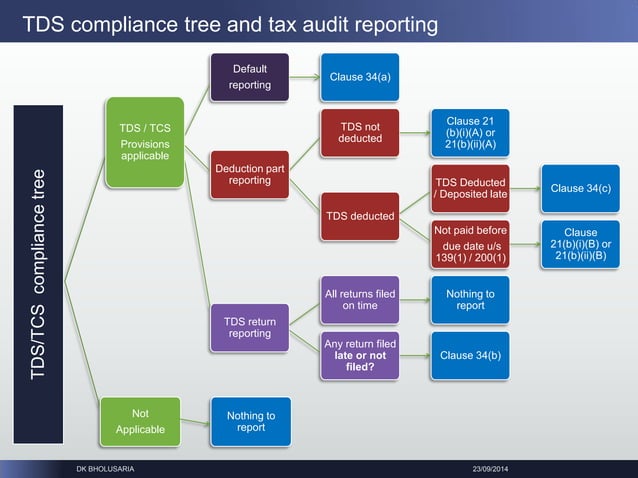 TDS compliance reporting in new tax audit report (3CD) | PDF | Business ...