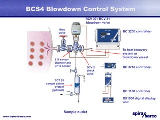 TDS control spirax.ppt