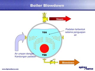 TDS control spirax.ppt
