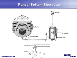 TDS control spirax.ppt