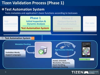TIZEN Application Validation | PDF
