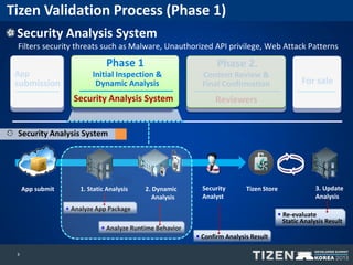 TIZEN Application Validation | PDF