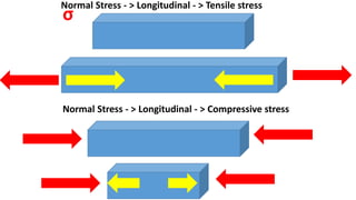 Structural desgin bending stress and direct stress | PPTX