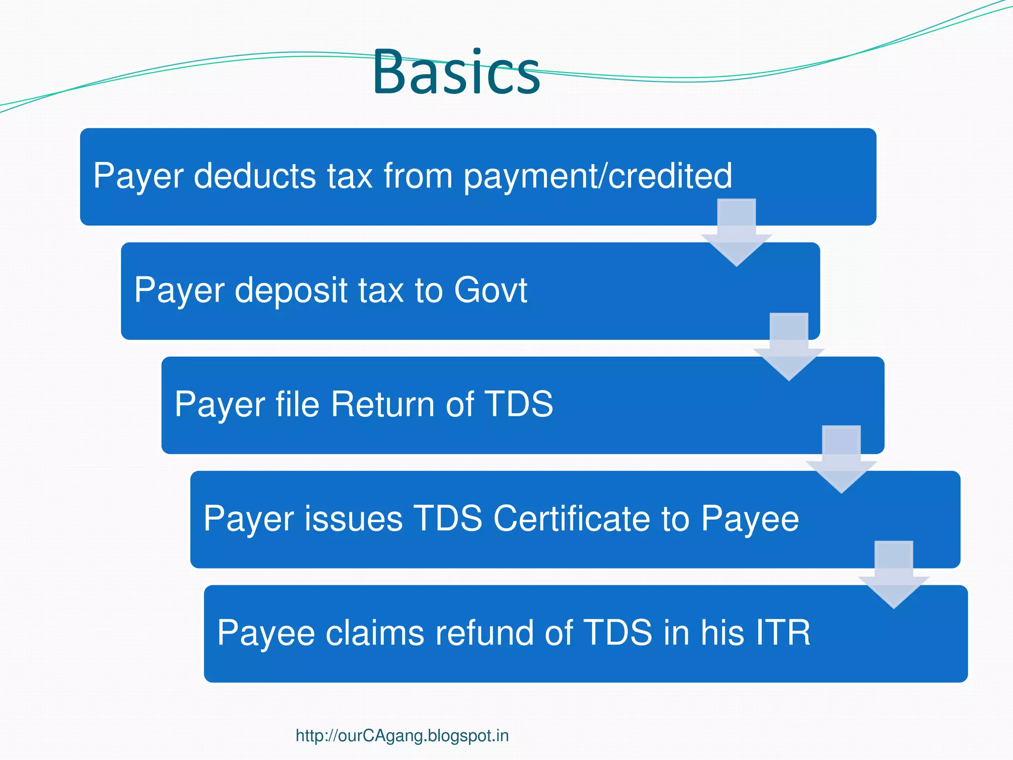 TDS (Tax Deducted at Source) | PDF