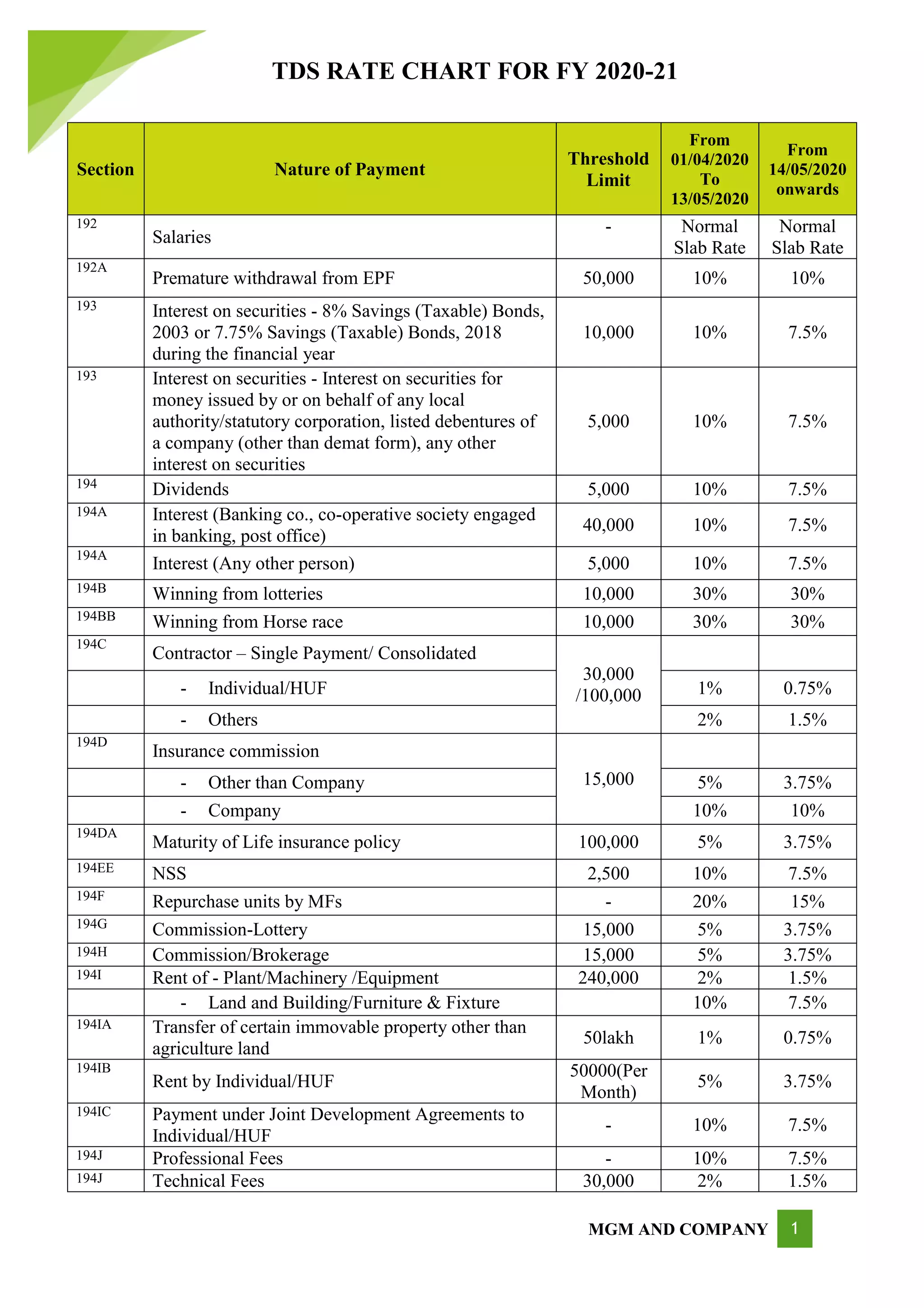 TDS Rate Chart FY 2020-21 | PDF | Credit Cards | Personal Debt