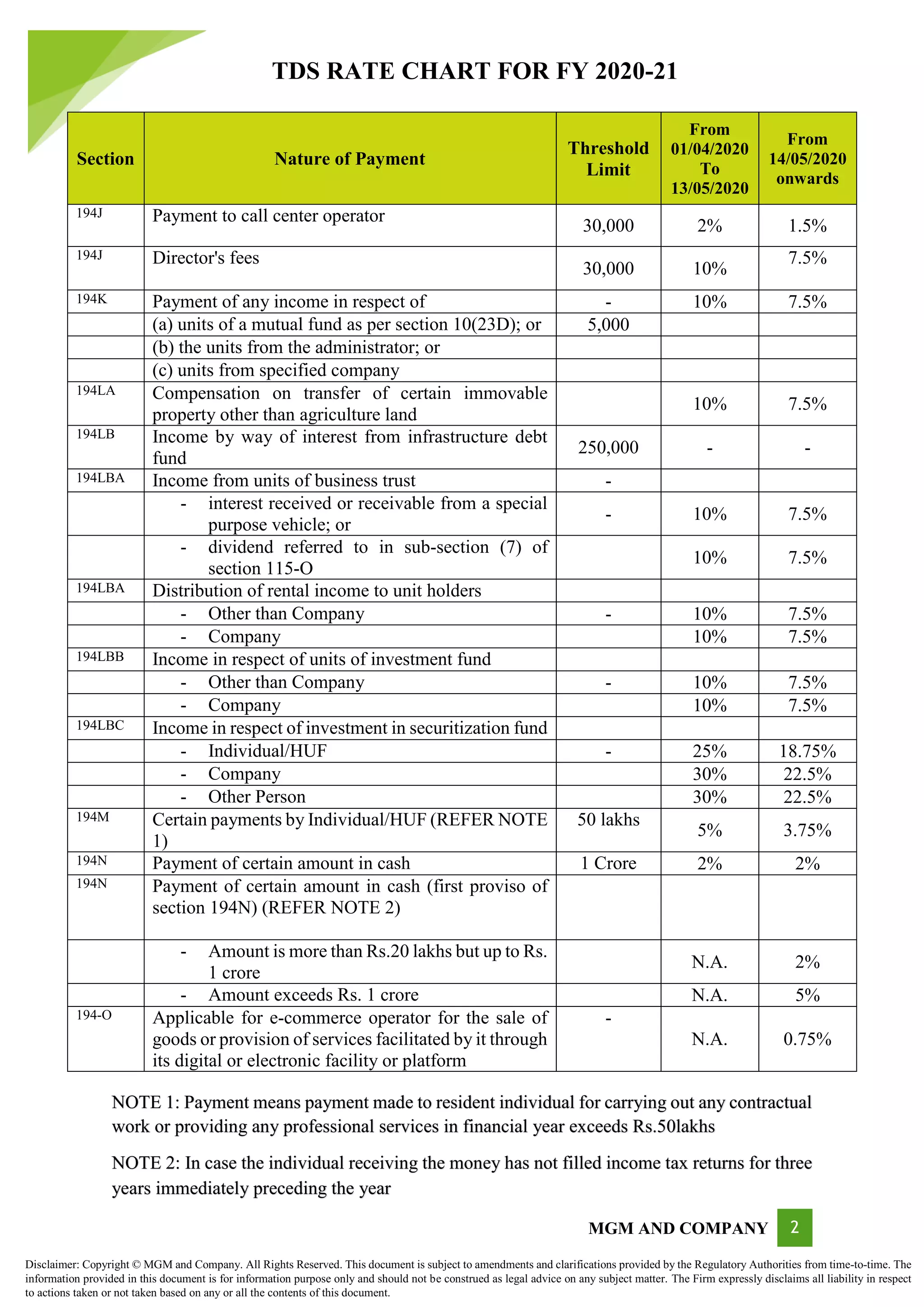 TDS Rate Chart FY 2020-21 | PDF | Credit Cards | Personal Debt