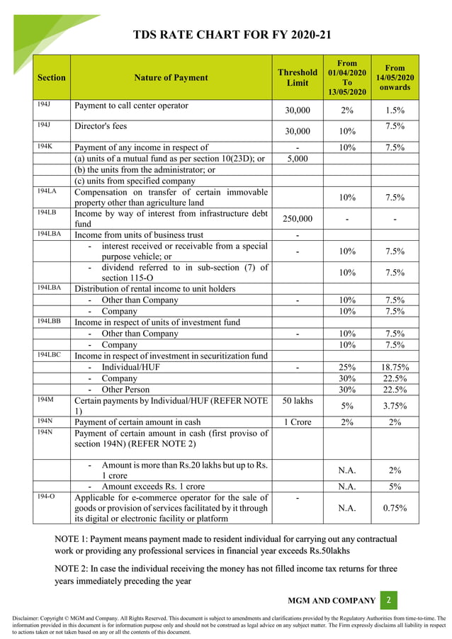 TDS Rate Chart FY 2020-21 | PDF